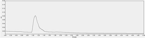 Figure4 Example Of A Typical Ascorbic Acid Chromatogram In Download Scientific Diagram