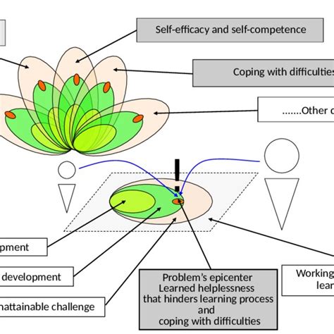 The Multidimensional Model Of Zpd Illustrating The Point When The