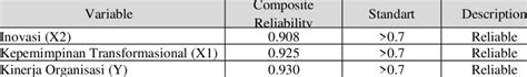 Composite Reliability Value Of Research Model Download Scientific Diagram