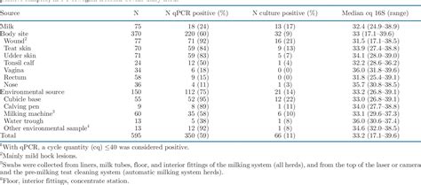 Table 3 From Streptococcus Dysgalactiae Ssp Dysgalactiae In Norwegian