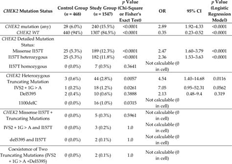 Relationship Between Chek2 Mutation Genotype And Ptc Risk Download Scientific Diagram