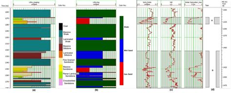 Well × Facies And Conventional Logs A Omri Derived Facies B
