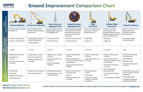 Ground Improvement For Structures Comparison Chart