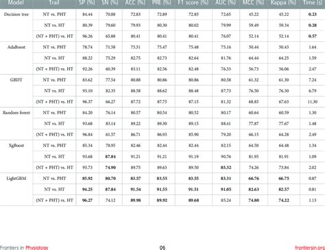 Classification Performance Of The Proposed Machine Learning Method