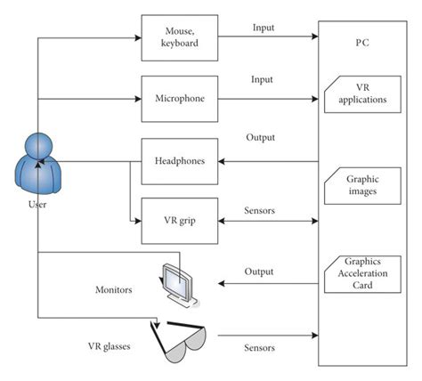 Architecture Of A Virtual Reality System Download Scientific Diagram