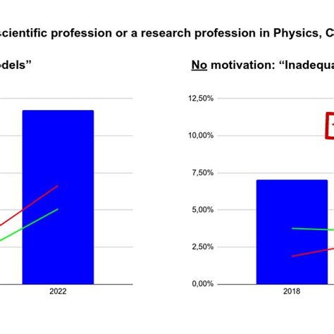 Examples Of Motivations Given For Interestdisinterest In Scientific