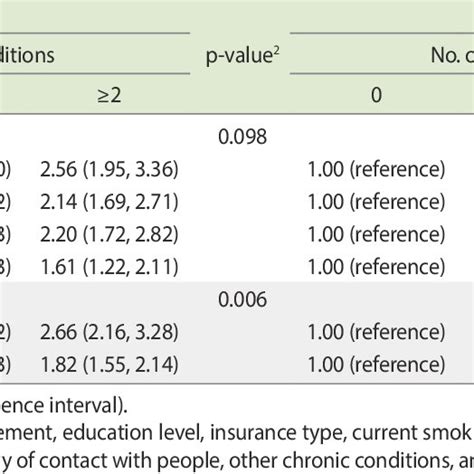 Subgroup Analysis Of The Association Between Depression And