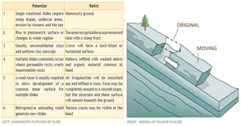 Landslide Typologies Causes And Detection Of Prone Areas