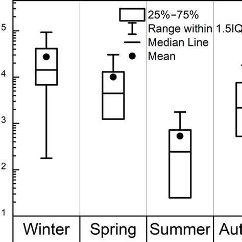 A Median Diurnal Variations Of Number Concentrations Of 2 3 Nm