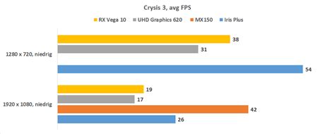 Gaming Auf Der Intel Iris Plus Intel Iris Plus Vs Intel Uhd Graphics Vs Mx Techtest