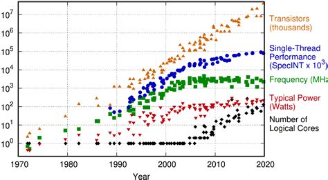 논문 리뷰 Evolution Challenges And Optimization In Computer Architecture The Role Of