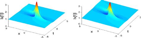 Figure 1 From Generalized Darboux Transformation And Higher Order Rogue
