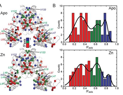 Figures And Data In Tuning Site Specific Dynamics To Drive Allosteric
