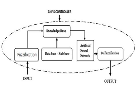neuro fuzzy controller structure download scientific diagram