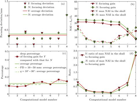 Influence Of Mode Conversions In The Skull On Transcranial Focused