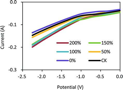 Linear Sweep Voltammetry Measurement On The Gas Diffusion Cathode With
