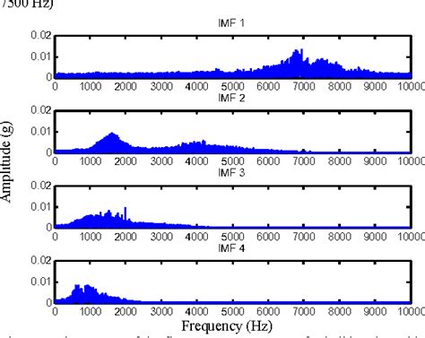 Figure 3 From Resonant Frequency Band Choice For Bearing Fault