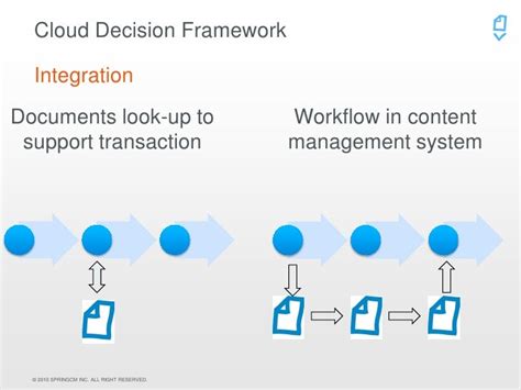 Springcmsharepointclouddecisionframework2010 100415170826 Phpapp01