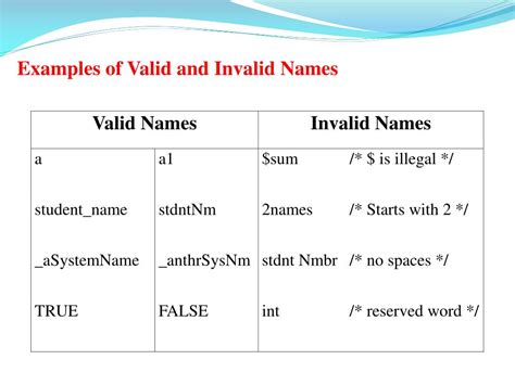 Following Is Not A Valid Variable Name Declaration At Wendell Espinoza Blog