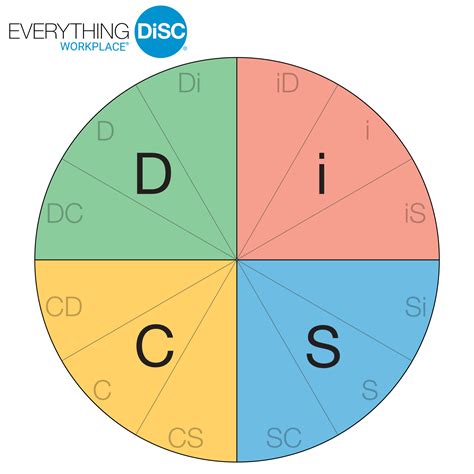 The Ultimate Guide To The Disc Assessment And Personality Test Leadx