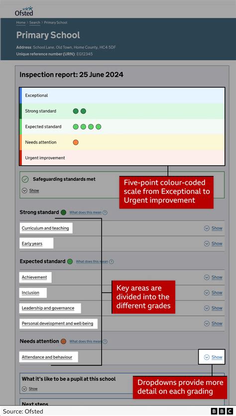 Why Ofsteds School Inspection Shakeup Risks Causing New Problems Bbc News