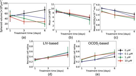 Quantitative Analysis Of The Mcf 7 Spheroids Treated With Several