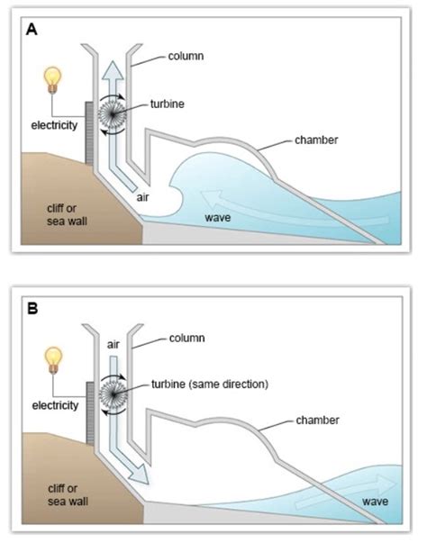 The Diagrams Show A Structure That Is Used To Generate Electricity From