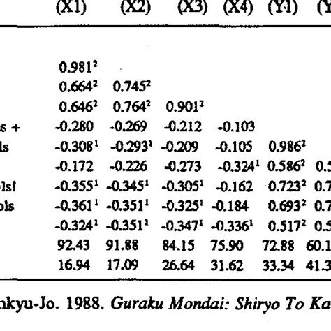 Correlation Coefficients Among The Structural Variables Download Table