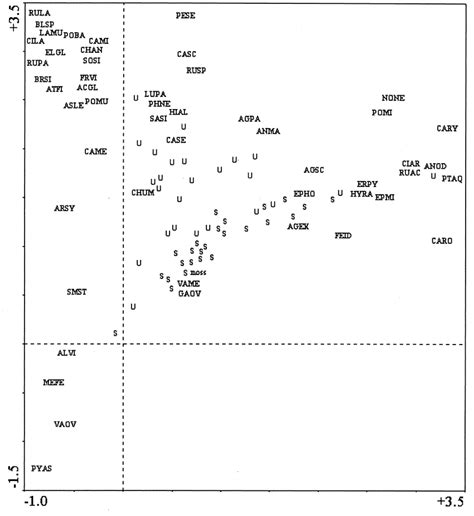 Detrended Correspondence Analysis Plot Of Salvaged Replanted Plots S