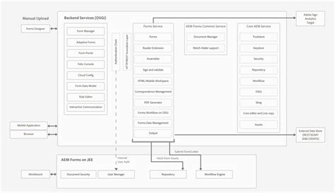 Architecture And Deployment Topologies For Aem Forms Adobe Experience