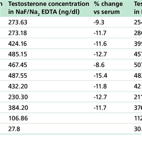 Conversion Of Testosterone Undecanoate Into Testosterone According To Download Scientific