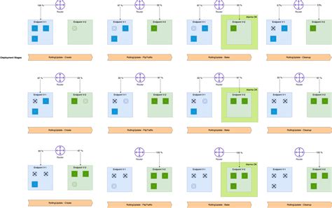 Rolling Deployments Amazon Sagemaker