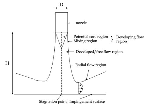 Flow Structure In An Impinging Air Jet Download Scientific Diagram