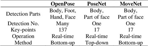 Table 1 From Comparative Analysis Of Openpose Posenet And Movenet