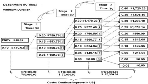 Evaluation Of The Project In The Deterministic Model With Fixed