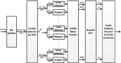 Proposed Multilayer Ofdm Im Mim Download Scientific Diagram