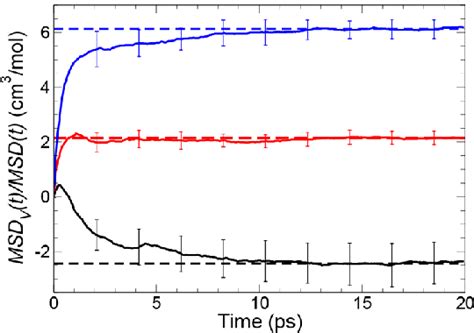 Ratio Msd V Tmsdt Which At Long Times Is Equal To The Diffusion