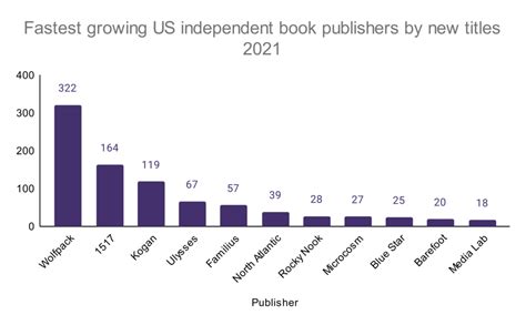 Book Publishing Companies Statistics Wordsrated