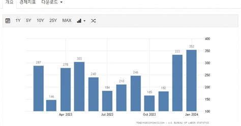 미국 1월 고용 또 서프라이즈예상치 두 배 353만개