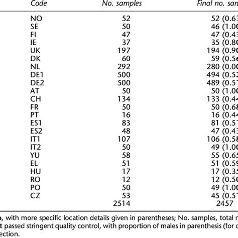 European Subpopulation Summary Statistics Download Table