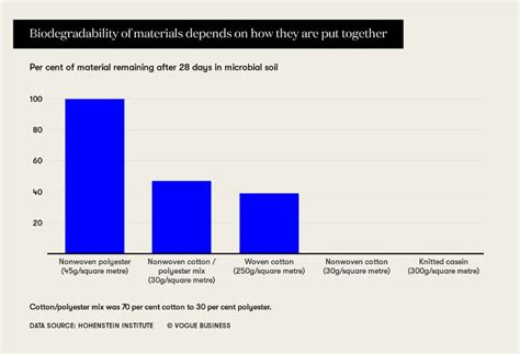 Do Clothes Biodegrade At Alfredo Grove Blog