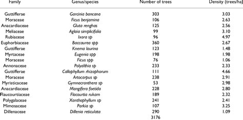 Main Fruit Tree Density And Numbers Download Table