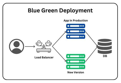 Blue Green Deployments Explained Vcrgjr