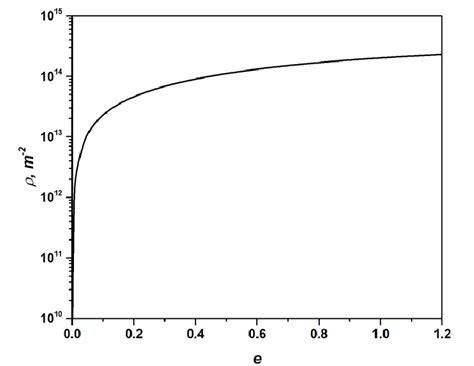 Calculated Dependence Of Dislocation Density On The Straining Degree