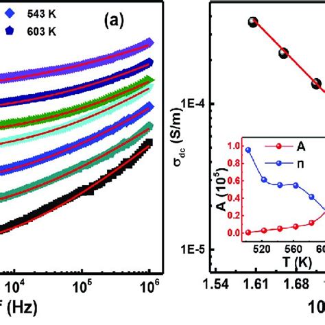 A Variation Of Ac Conductivity With Frequency Fitted With Power Law