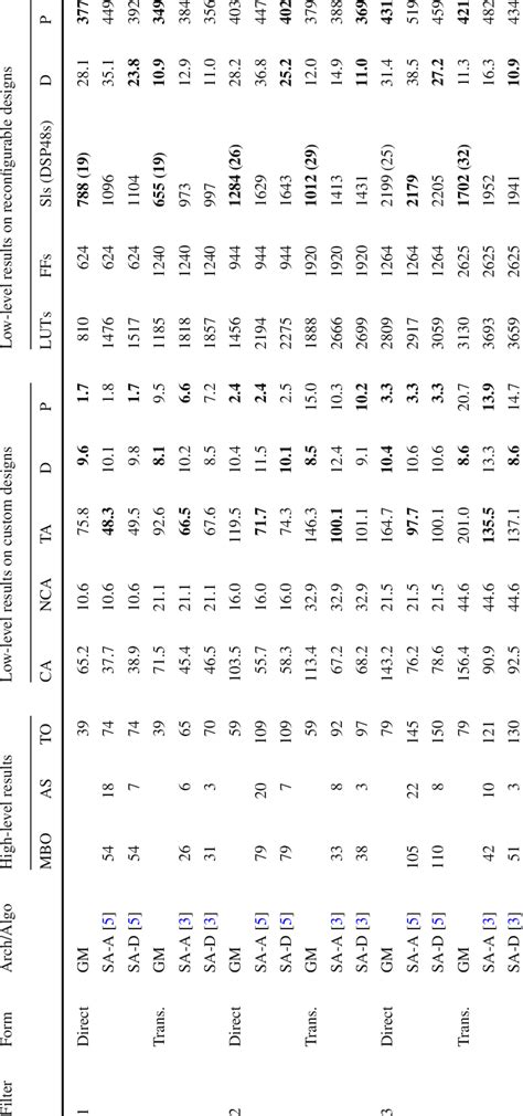 Summary Of Results Of Fir Filters With Symmetric Coefficients Using A