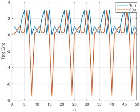 Figure 1 From On The Periodicity Solutions Of Five Systems Of Rational Systems Of Difference