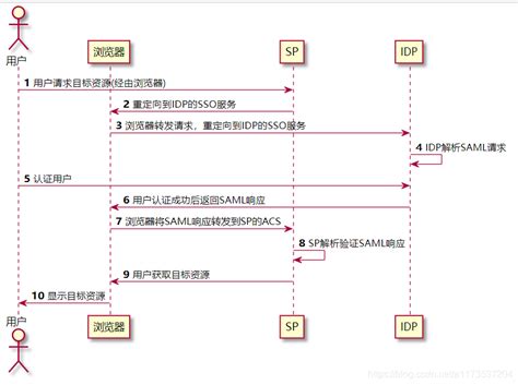 深入浅出saml协议 Csdn博客