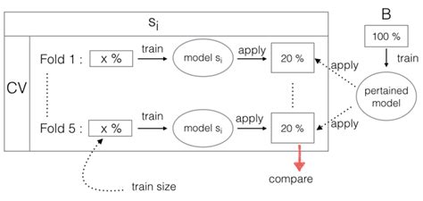 Diagram Explaining The Process Of Comparison Pretrained And