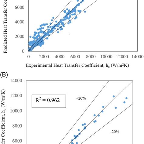A Parity Plot Of Testing Data Set For Experimental Heat Transfer